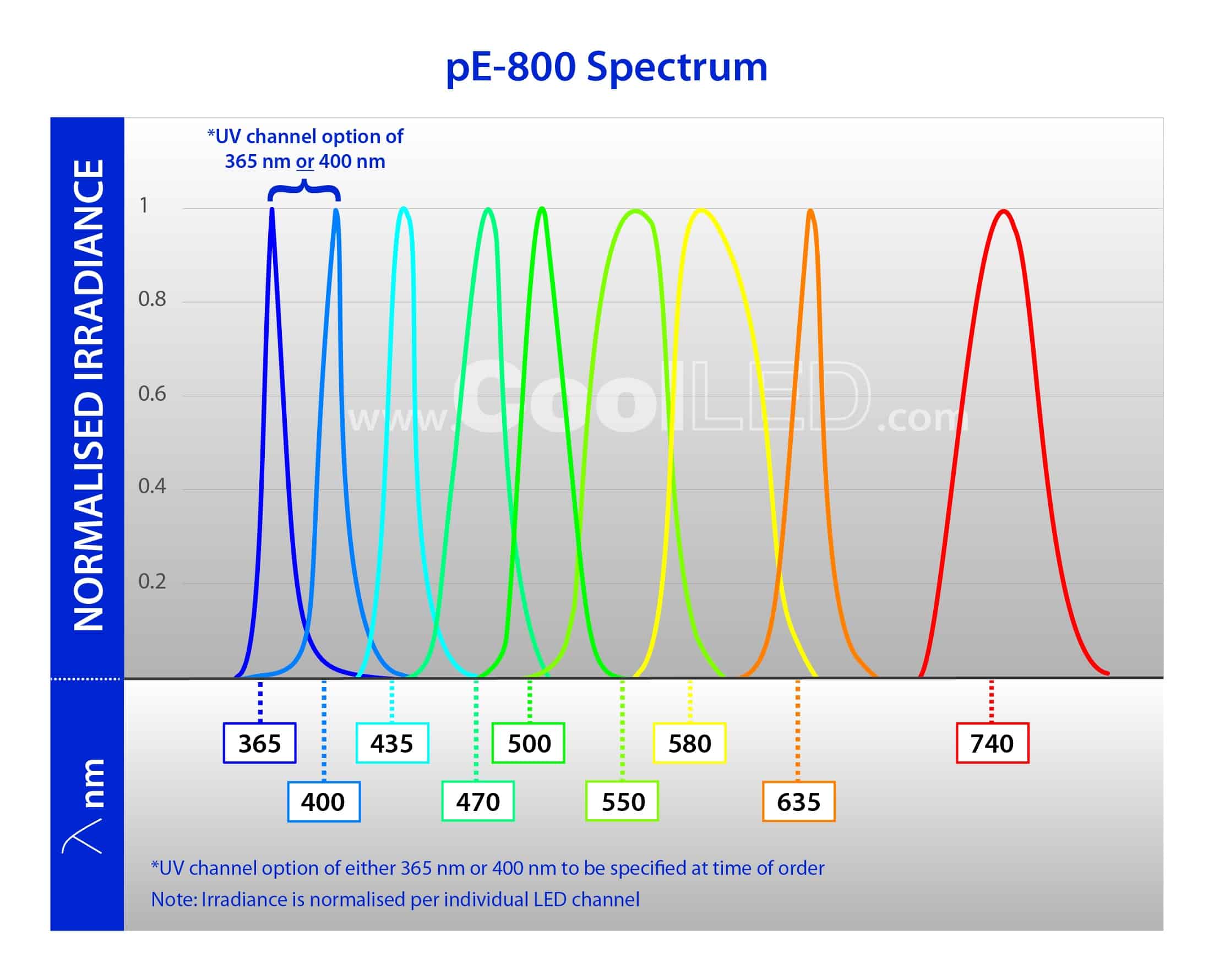 Multi-Tasking with Multi-Channel LED Illumination - FocalPlane