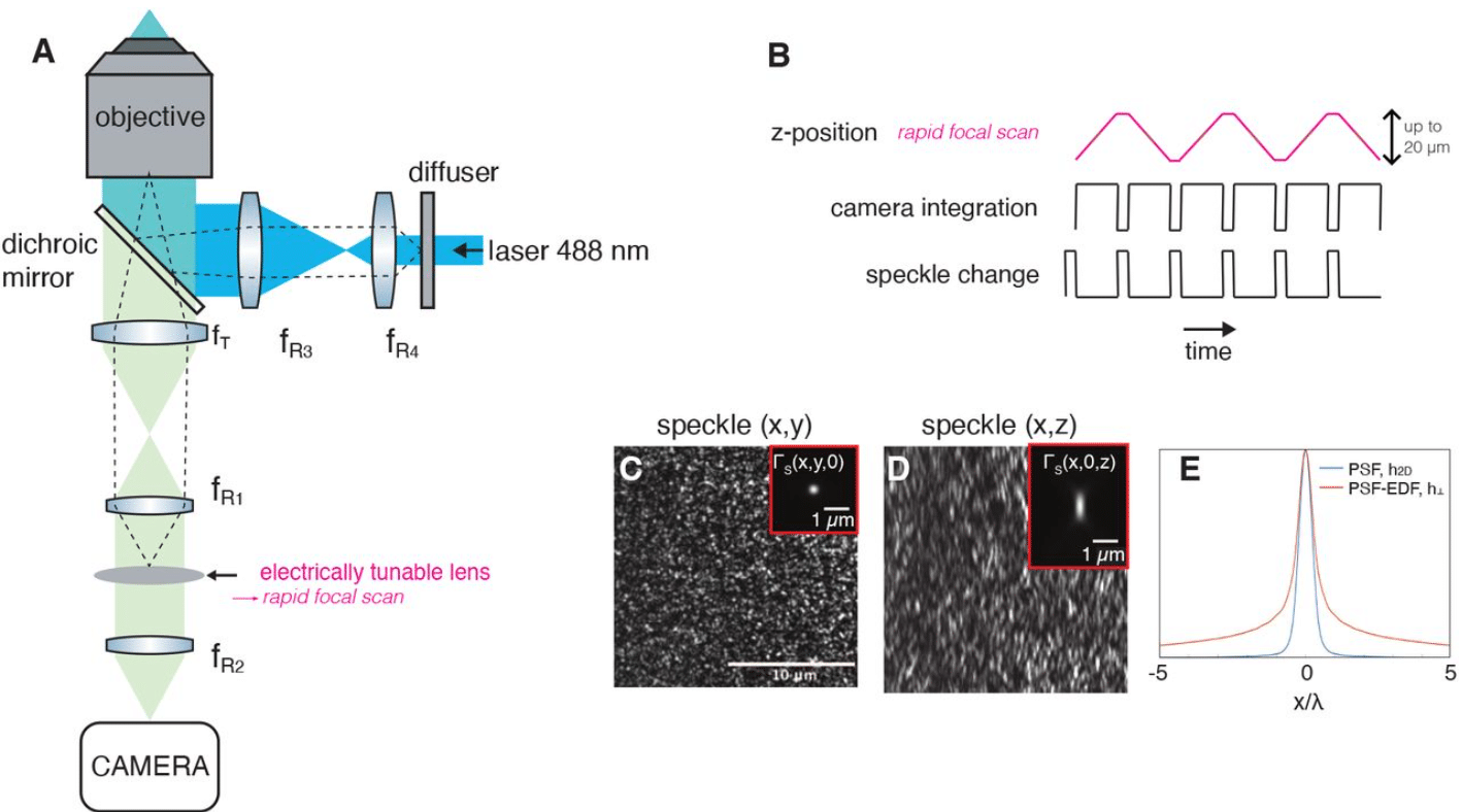 Microscopy preprints – new tools and techniques in imaging - FocalPlane